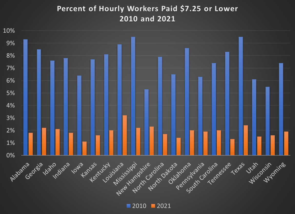 The Growing Irrelevance of the Federal Minimum Wage – Economist Writing ...