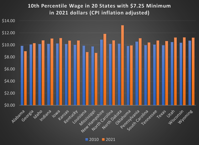 The Growing Irrelevance of the Federal Minimum Wage – Economist Writing ...