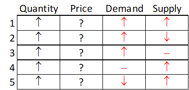 Supply & Demand, with Tables? – Economist Writing Every Day