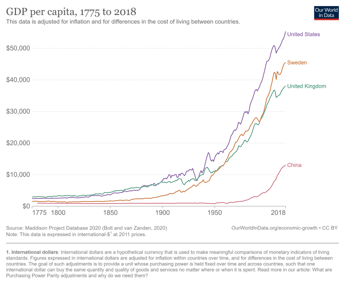 Economic Growth in the United States – Economist Writing Every Day