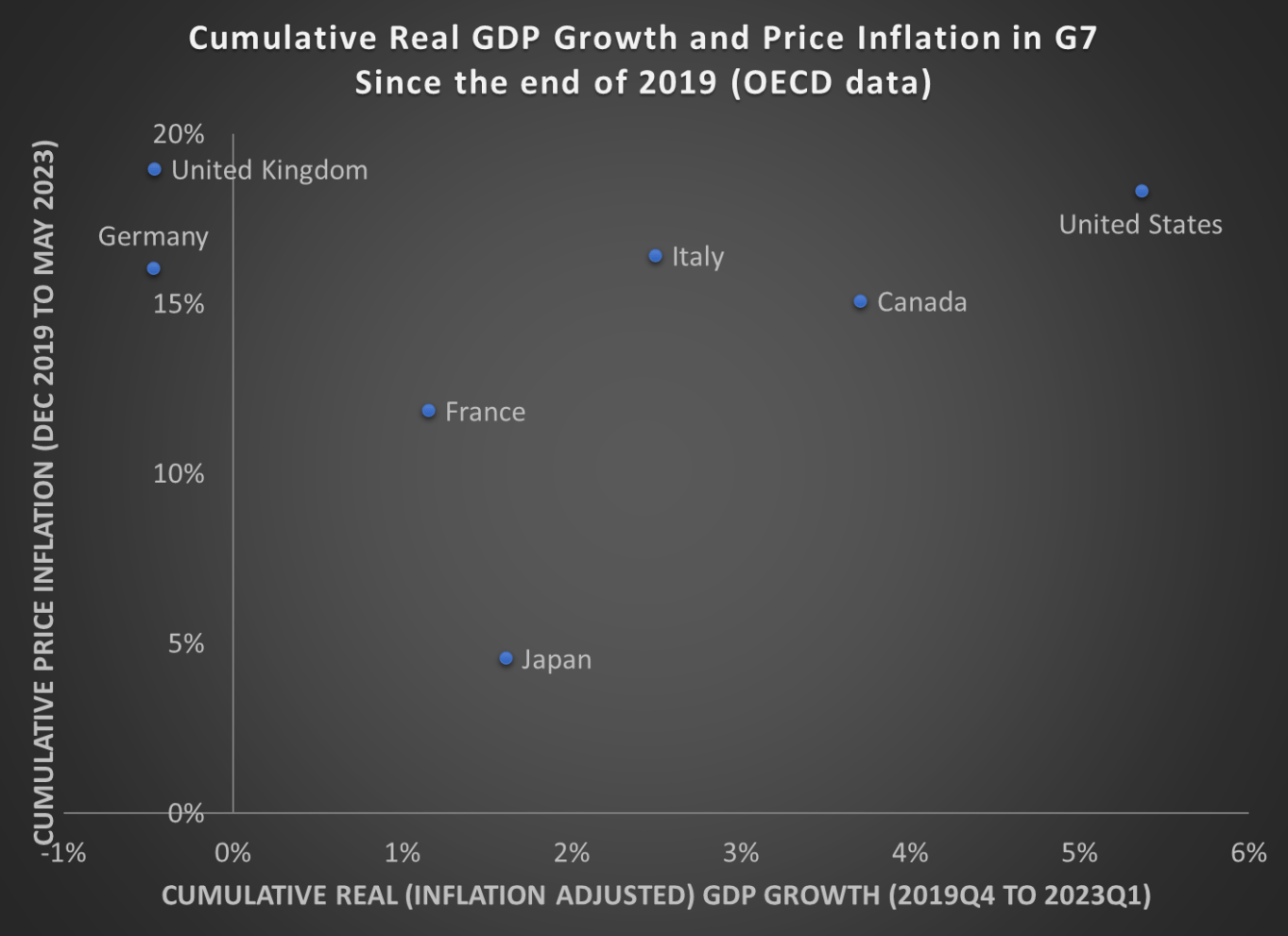 Updated GDP and Inflation Data for G7 Countries – Economist Writing ...