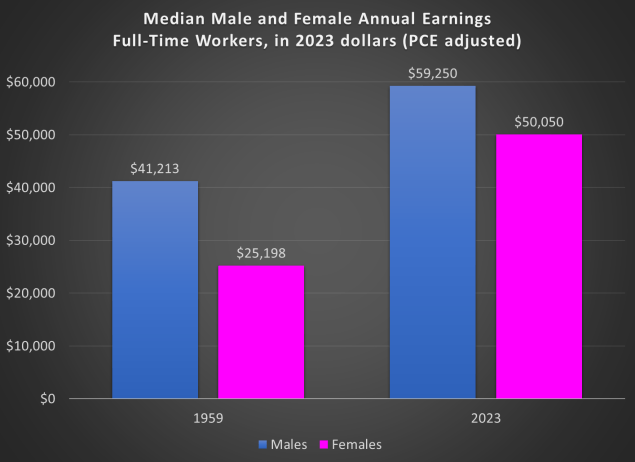 Barbie Dolls and Women’s Wages – Economist Writing Every Day