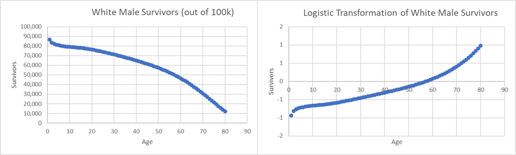 Life Tables are Cool – Economist Writing Every Day