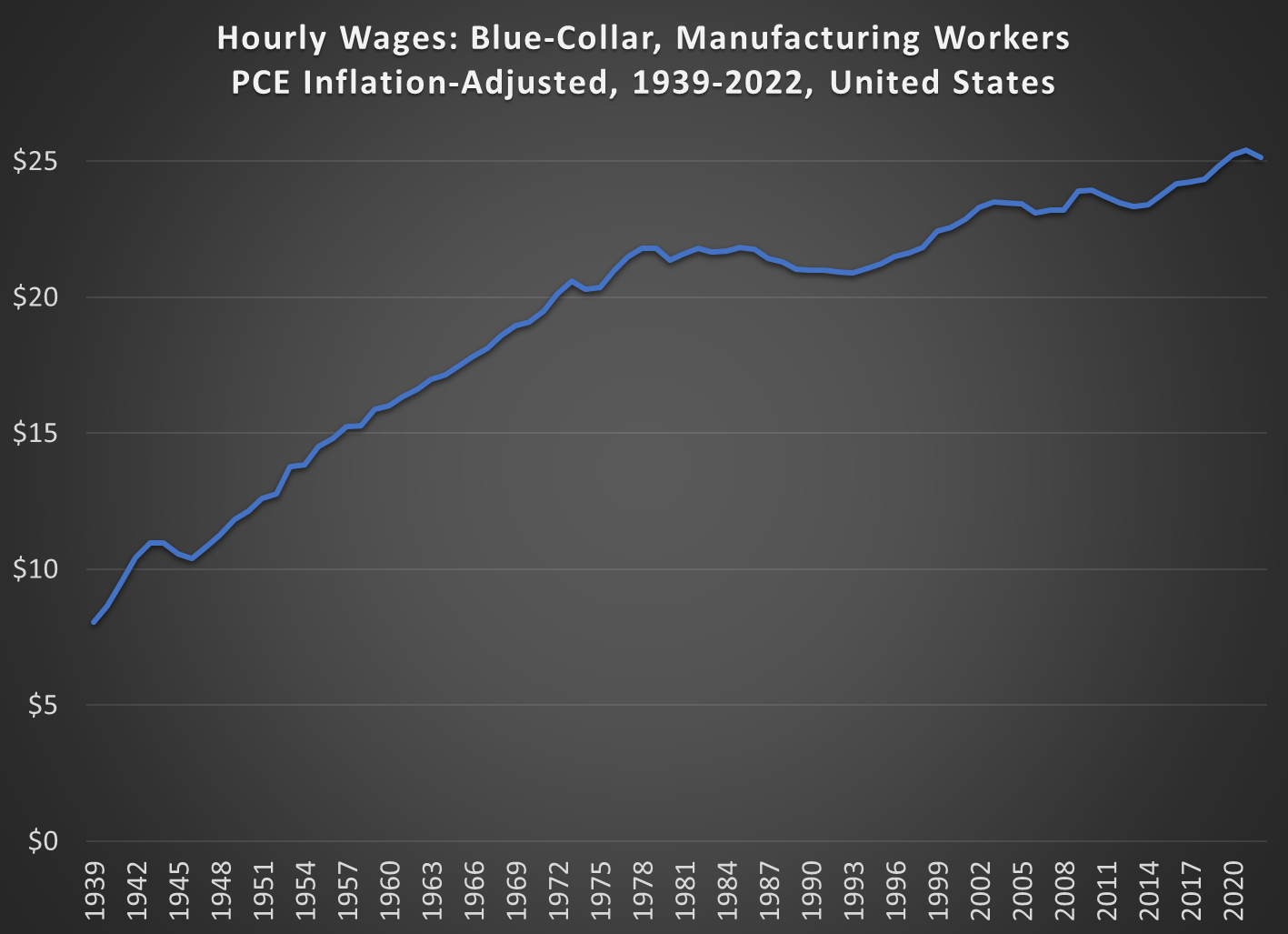 Manufacturing Compensation in the Long Run – Economist Writing Every Day