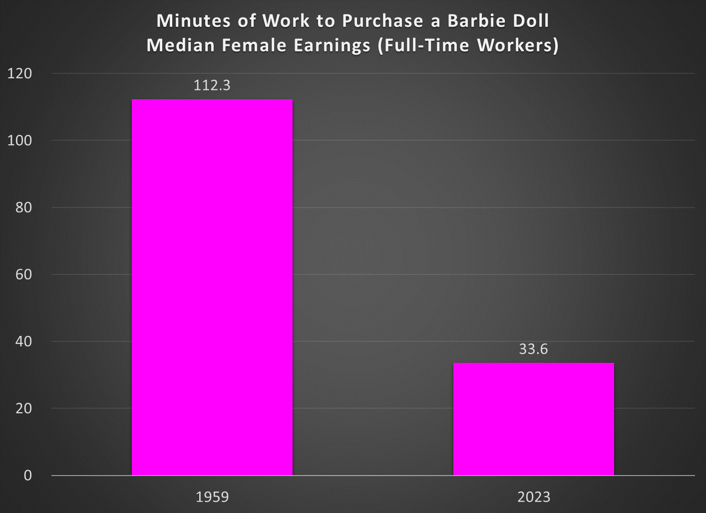 Barbie Dolls and Women’s Wages – Economist Writing Every Day