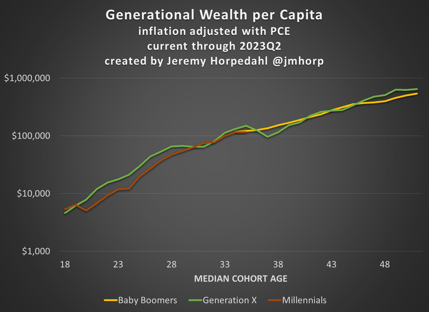 Who is the Wealthiest Generation? Mid-2023 Update – Economist Writing ...