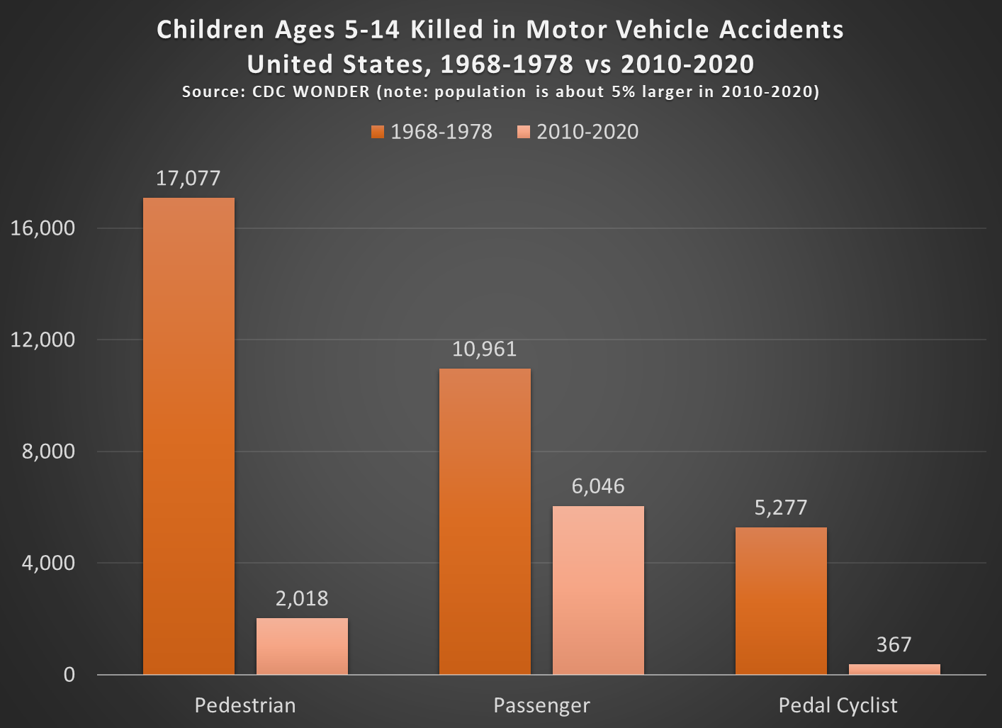 Kids Are Much Less Likely to Be Killed by Cars Than in the Past ...