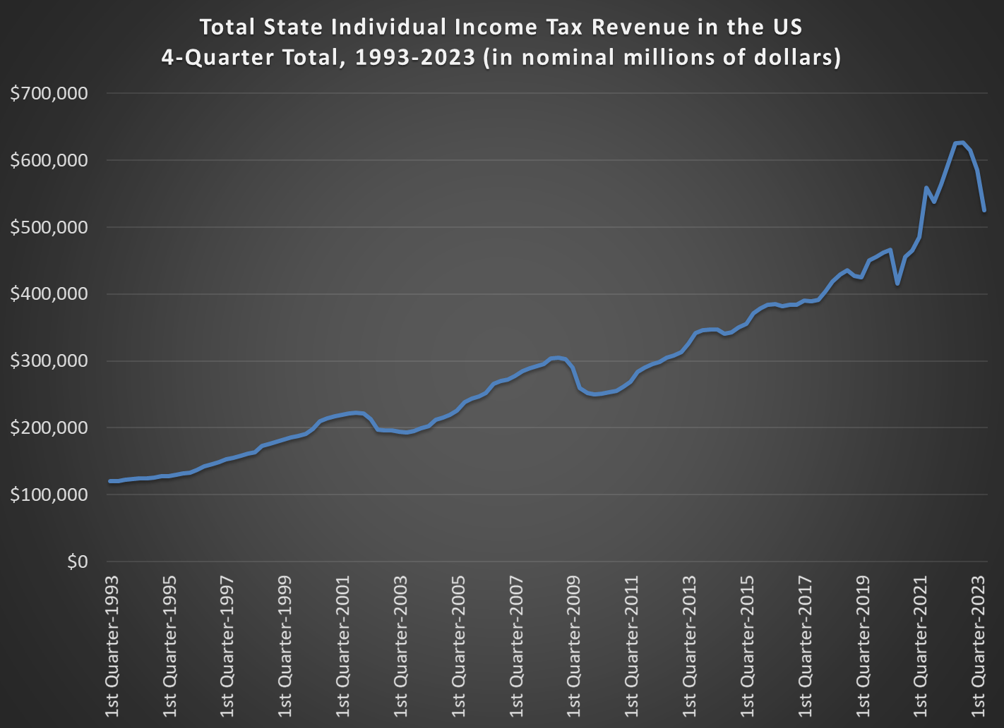 State Tax Revenue is Down a Lot in 2023 (but really just back to normal ...