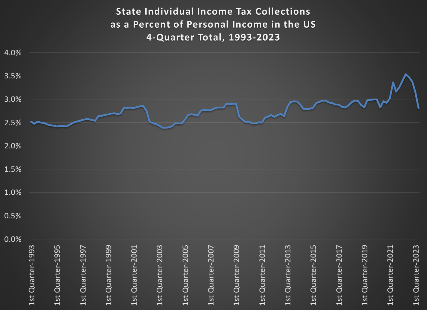 State Tax Revenue is Down a Lot in 2023 (but really just back to normal ...