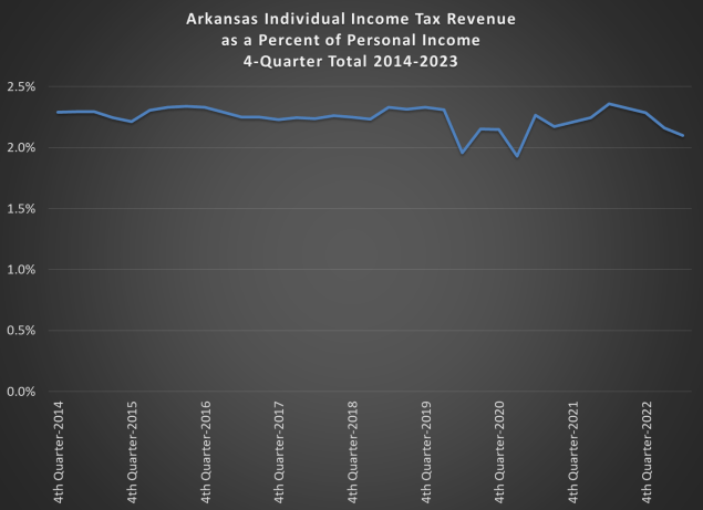 State Tax Revenue is Down a Lot in 2023 (but really just back to normal ...