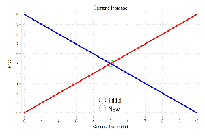 Supply & Demand, With gifs – Economist Writing Every Day