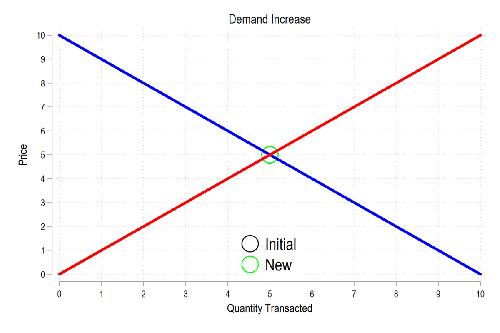 Supply & Demand, With gifs – Economist Writing Every Day