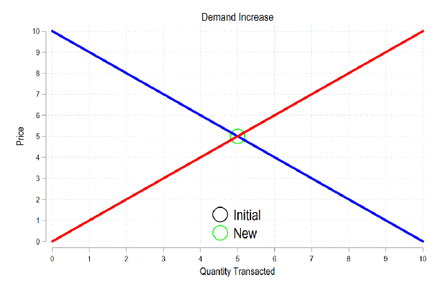 Supply & Demand, With gifs – Economist Writing Every Day