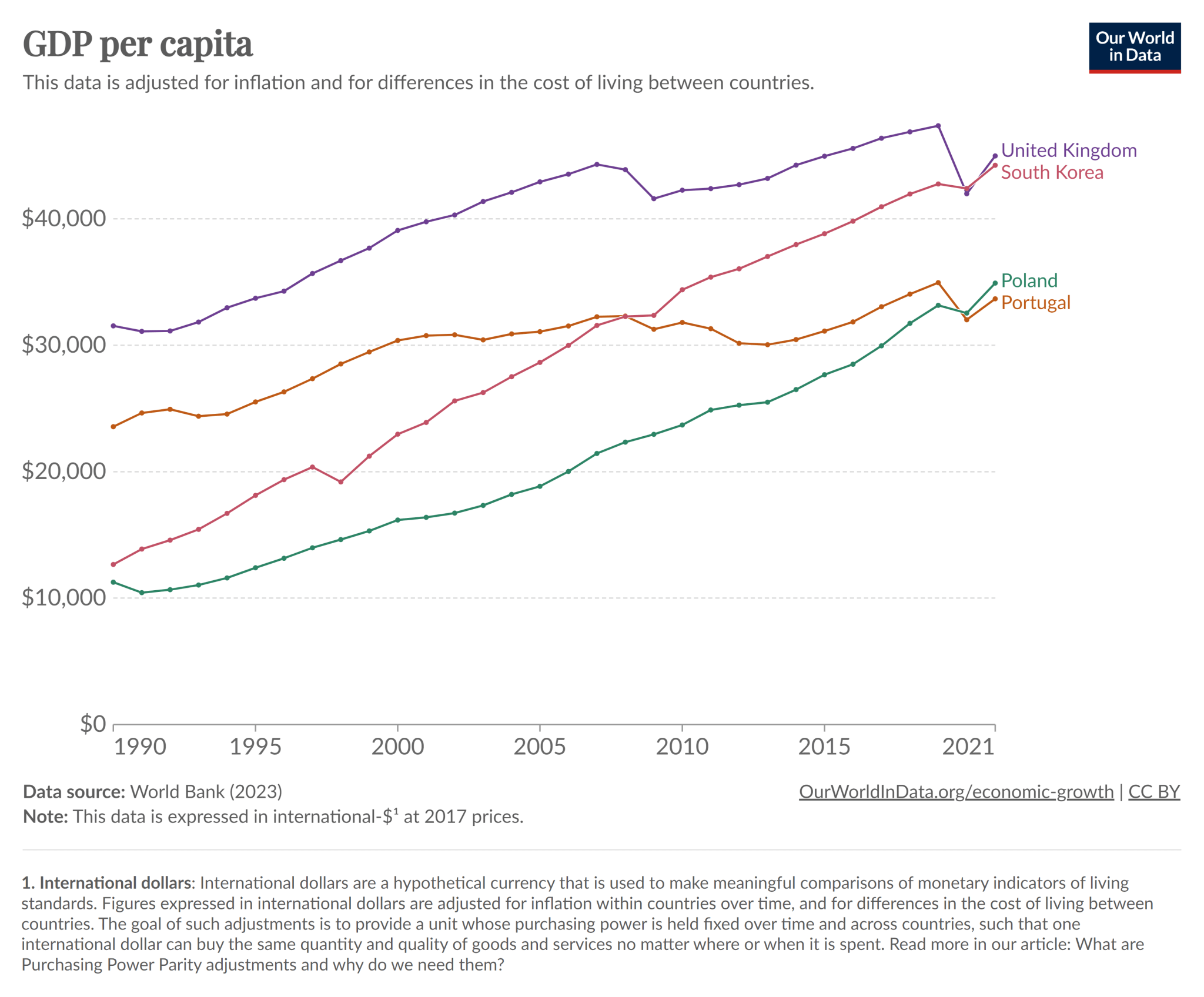 Economic Growth in 2024 and Beyond – Economist Writing Every Day