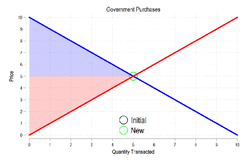 Government Purchases and How Markets Avoid Messes – Economist Writing ...