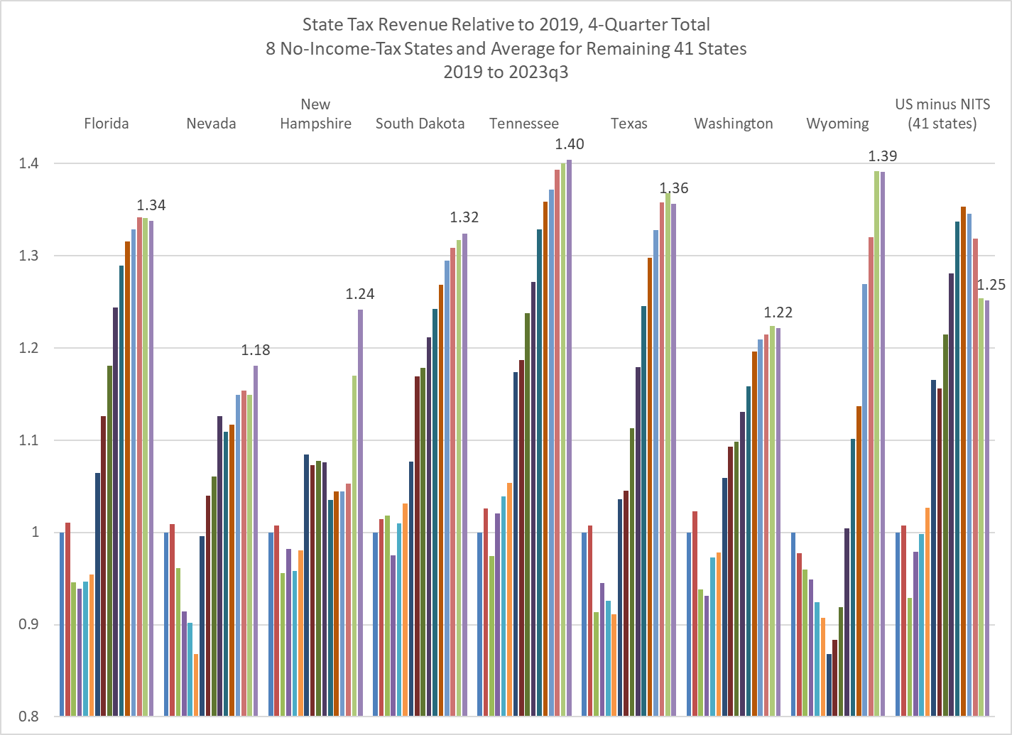 Why Was Federal Tax Revenue Down in 2023? – Economist Writing Every Day