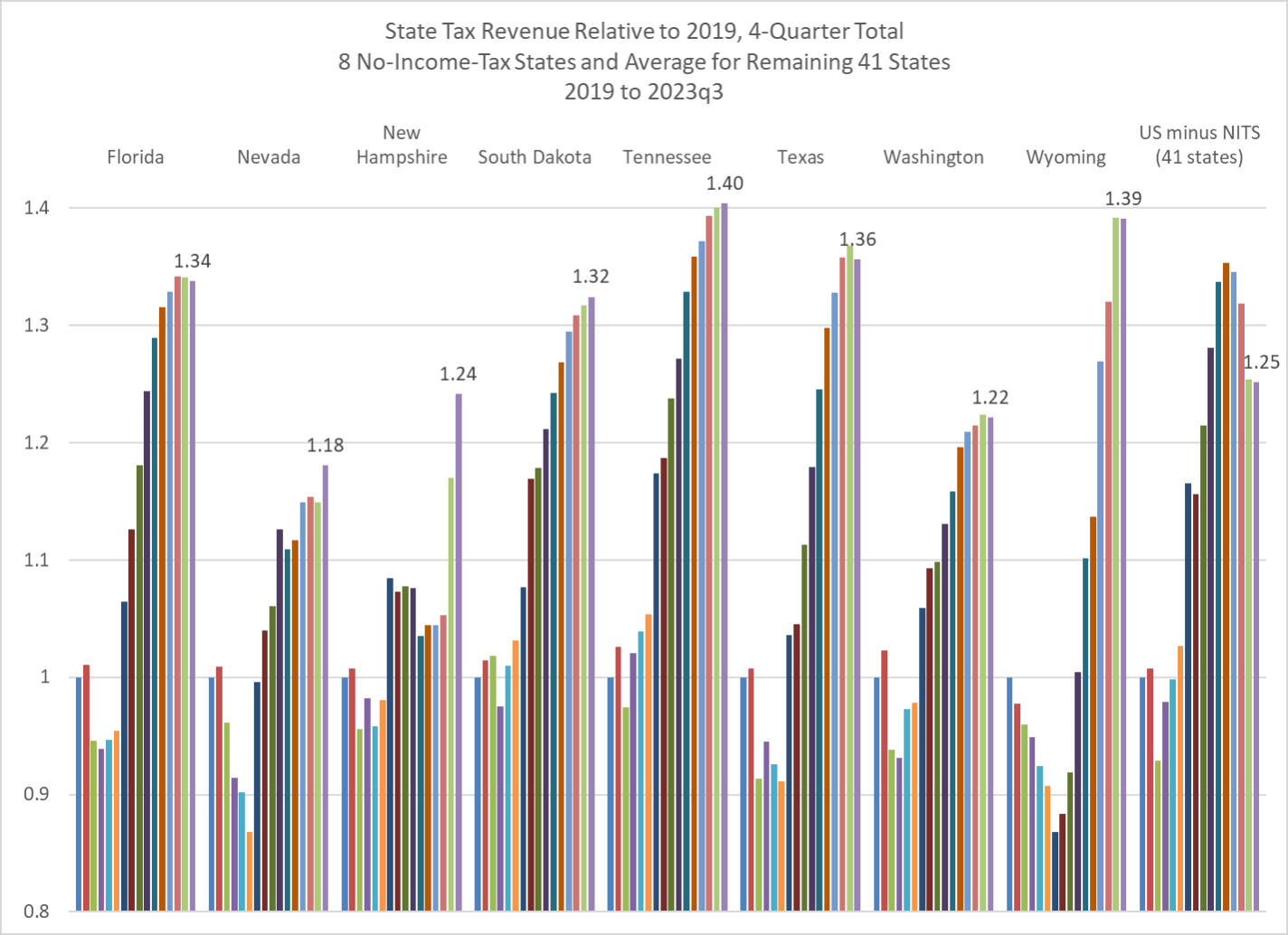 Why Was Federal Tax Revenue Down in 2023? – Economist Writing Every Day