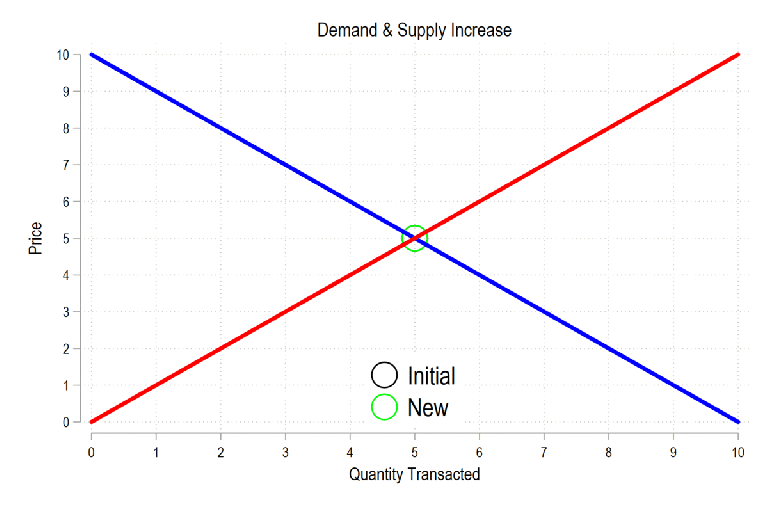 Supply & Demand, With gifs – Economist Writing Every Day