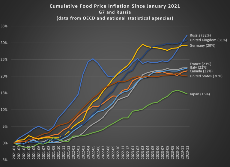 Food Inflation in the G7 and Russia – Economist Writing Every Day