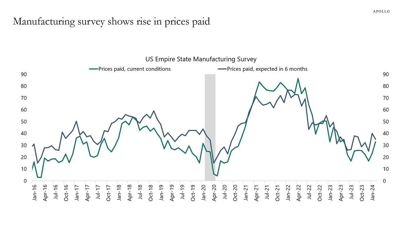 A Contrarian View from Apollo: No Rate Cuts in 2024 – Economist Writing ...