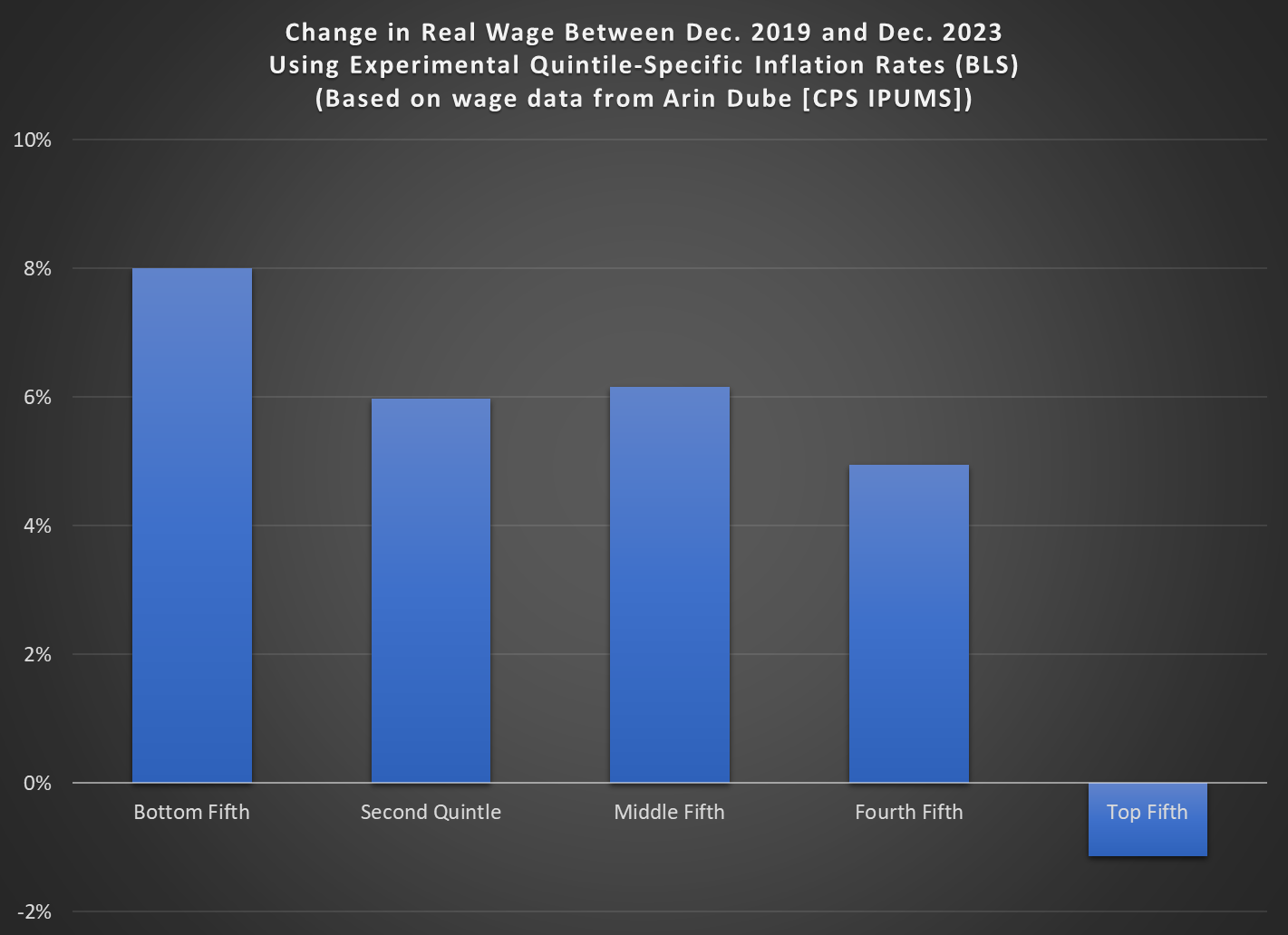 Wages Have Increased Faster Than Prices Since 2019 (Unless You are Rich ...