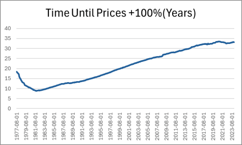 The Time it Took for Price to Rise – Economist Writing Every Day