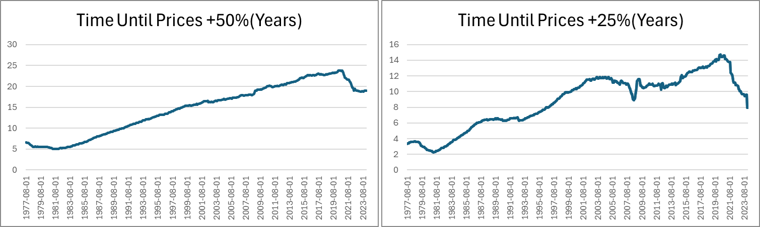 The Time it Took for Price to Rise – Economist Writing Every Day
