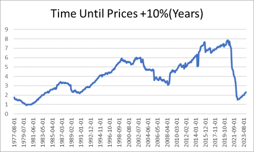 The Time it Took for Price to Rise – Economist Writing Every Day