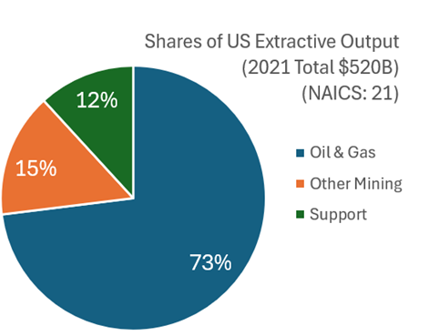 Fossil Fuel Frenzy: The Driving Force Behind US Extractive Growth ...