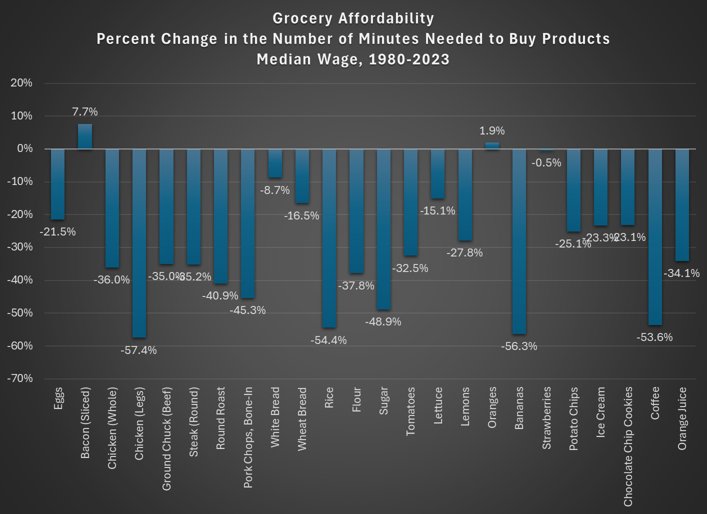 Grocery Price Nostalgia: 1980 Edition – Economist Writing Every Day
