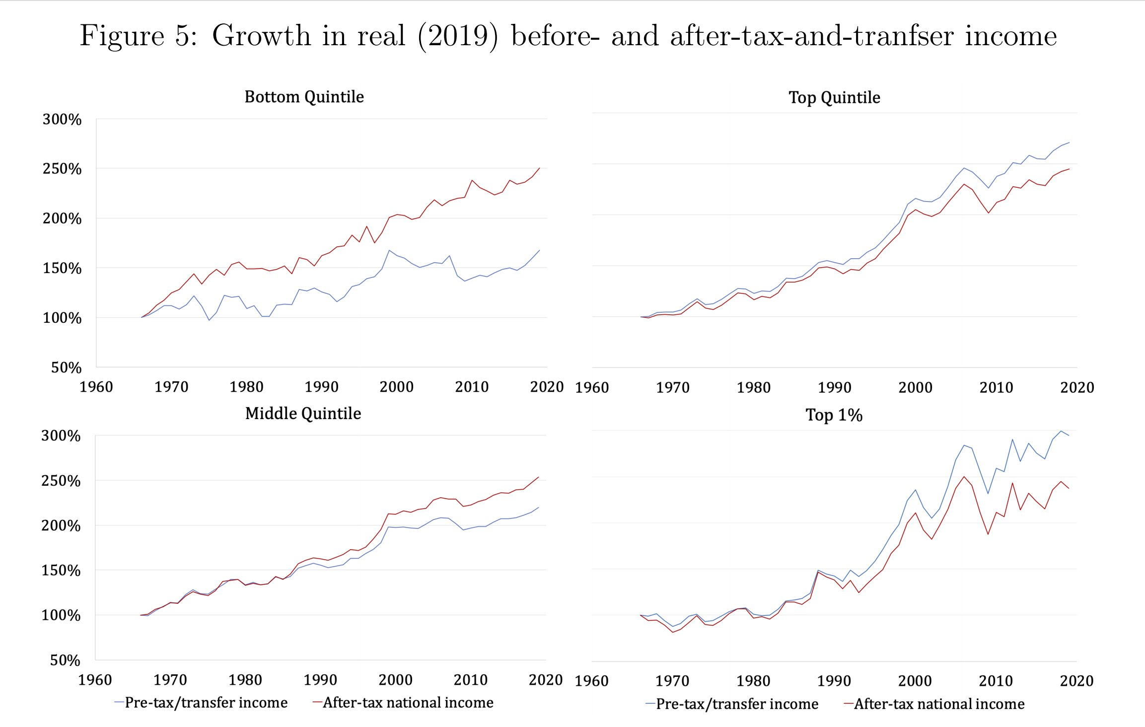 Income Growth Since 1966 in the US – Economist Writing Every Day