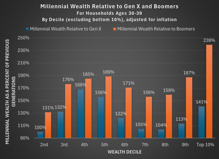 Young Americans Continue to Build Wealth, Across the Distribution ...