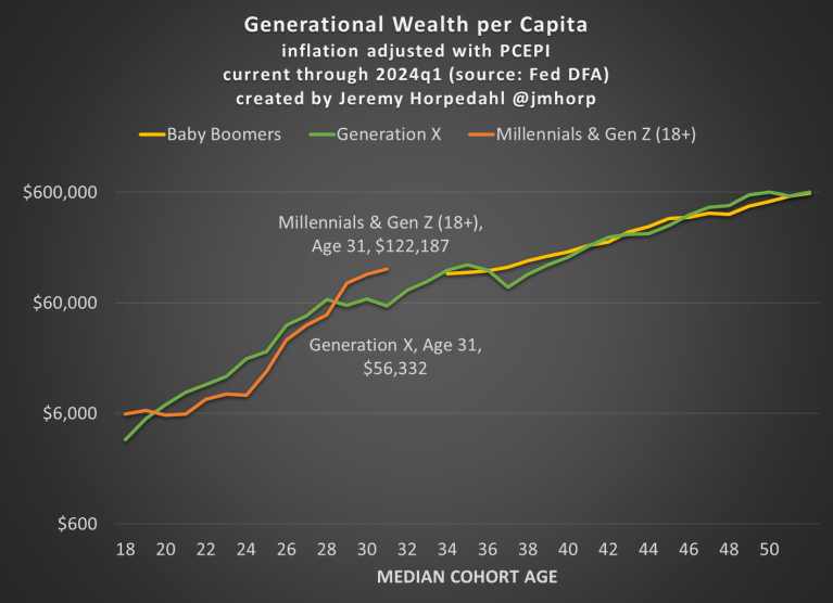 Young Americans Continue to Build Wealth, Across the Distribution ...