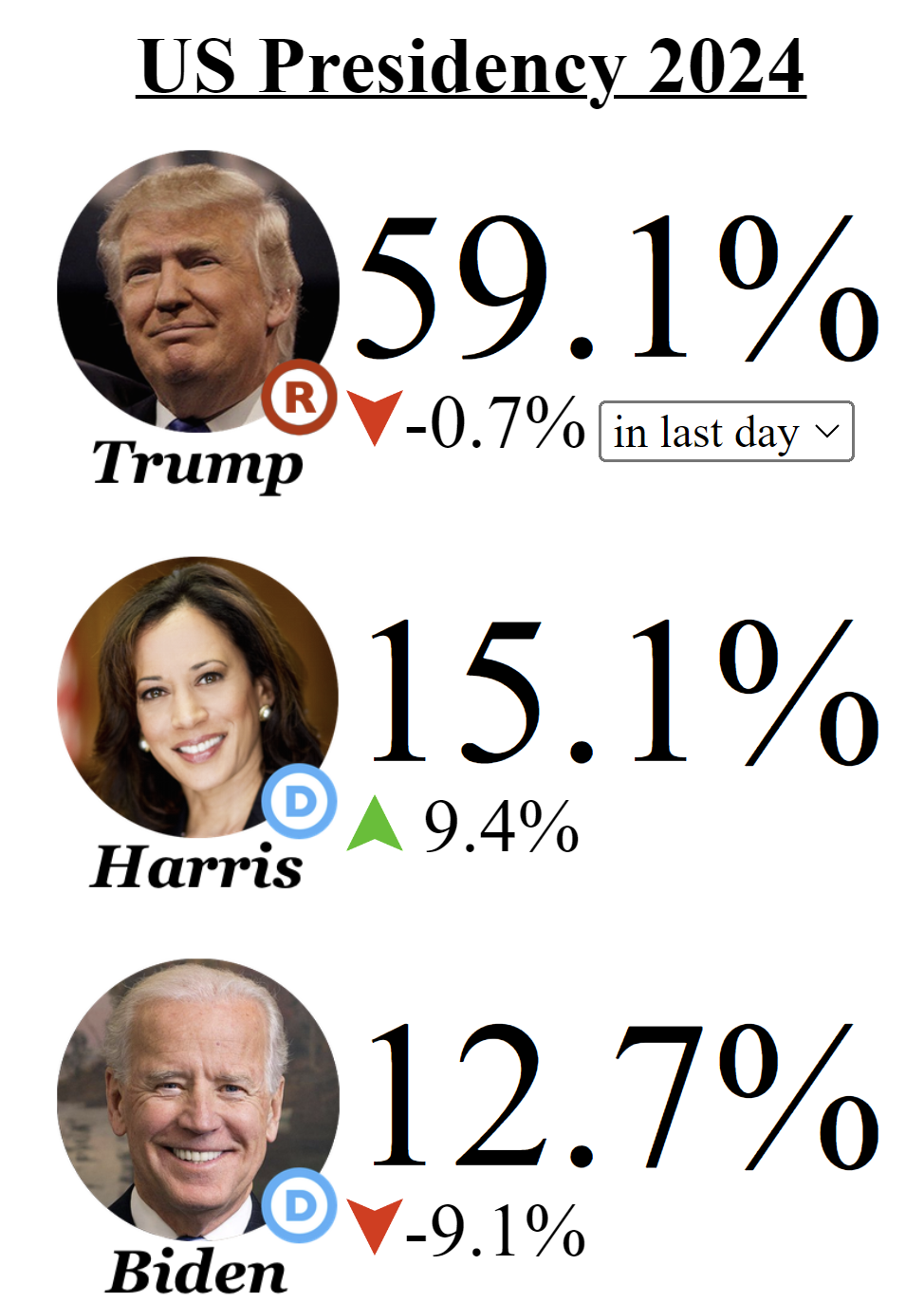 Who Will Be the Democratic Presidential Candidate? Follow the Money ...
