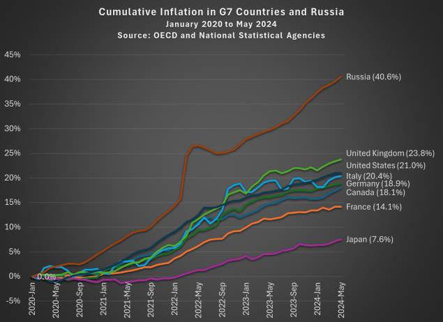 Inflation in the G7 and Russia – Economist Writing Every Day