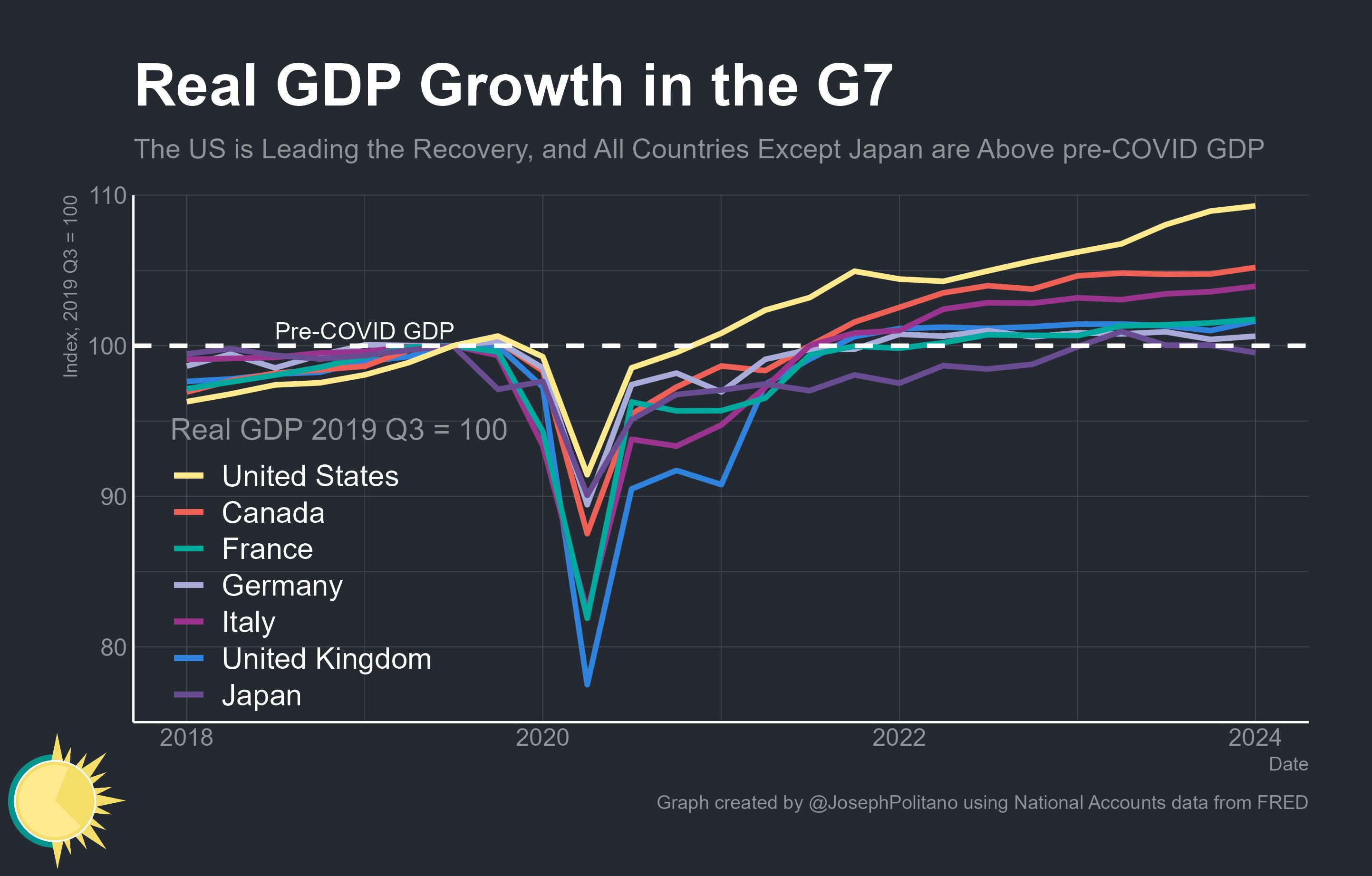 Inflation in the G7 and Russia – Economist Writing Every Day