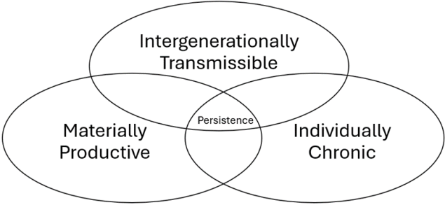 Persistent Beliefs – Economist Writing Every Day