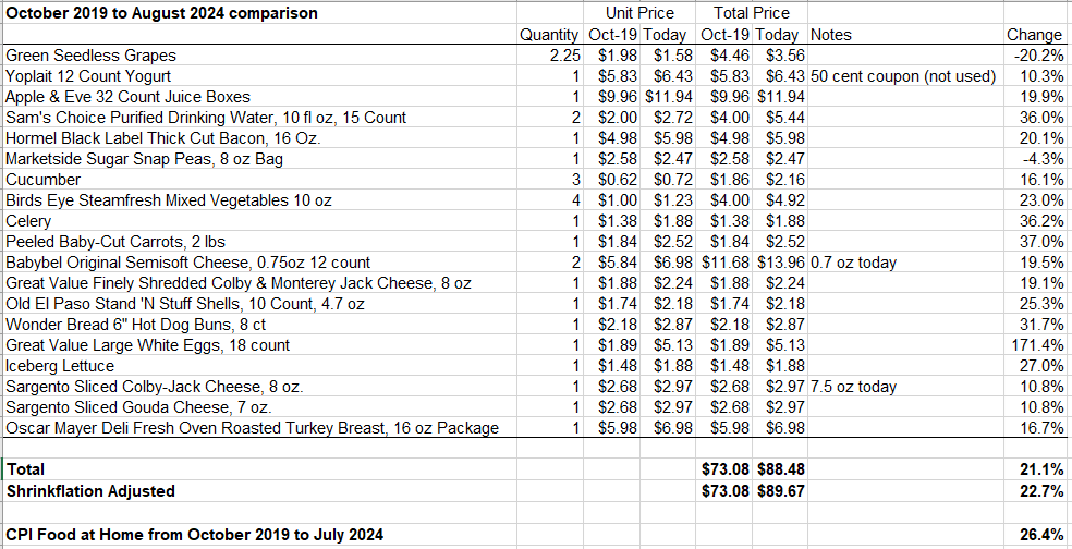 Grocery Inflation Since 2019: BLS Data is Probably About Right ...
