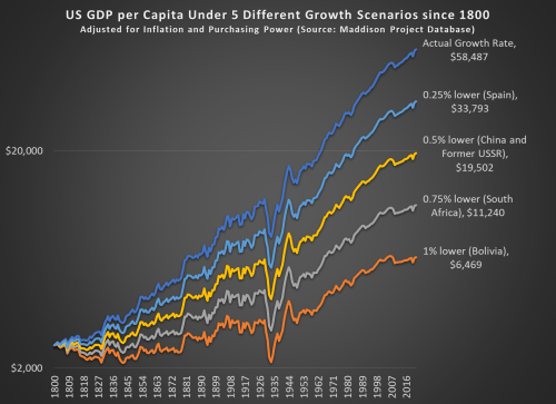 The Cumulative Effect of Small Changes in Economic Growth – Economist ...