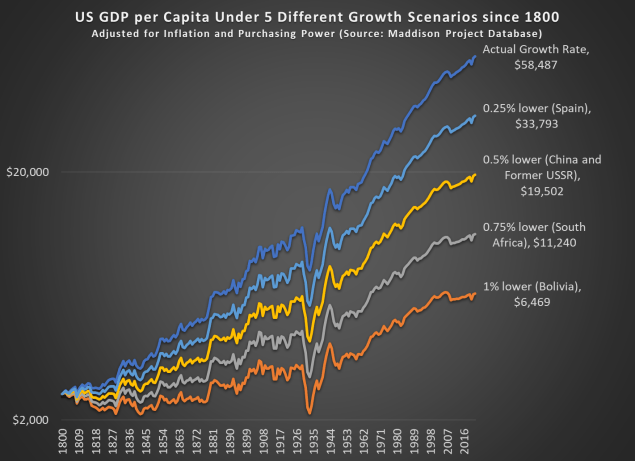 The Cumulative Effect of Small Changes in Economic Growth – Economist ...
