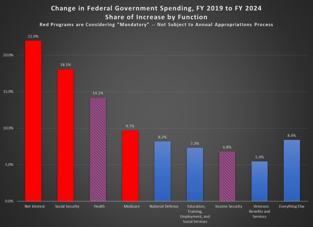 Federal Spending in 2024 was $2.3 Trillion More Than 2019 – Economist ...