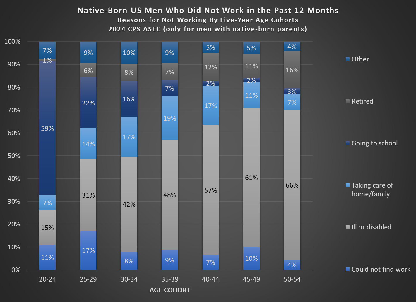 Where Are The 7 Million Missing Men? – Economist Writing Every Day