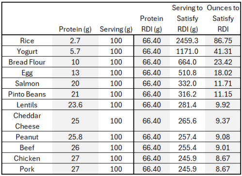 Protein, Protein Everywhere – Economist Writing Every Day