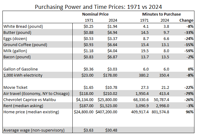 “Time Prices” Today Compared With 1924 and 1971 – Economist Writing ...