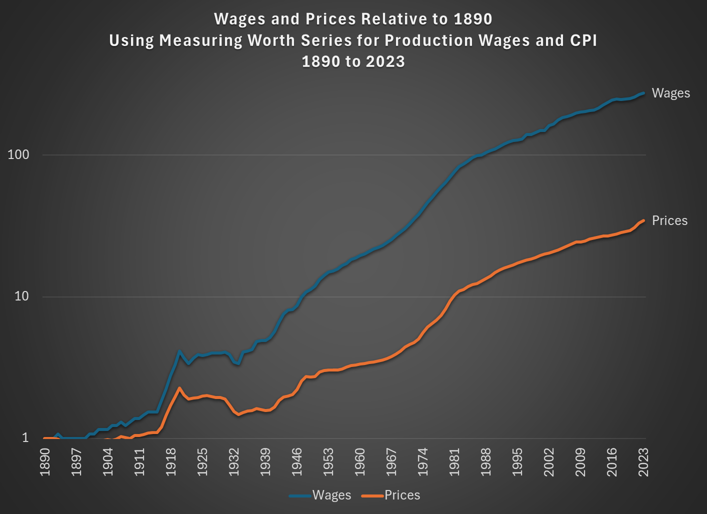 Economic Nostalgia: 1890s Edition – Economist Writing Every Day