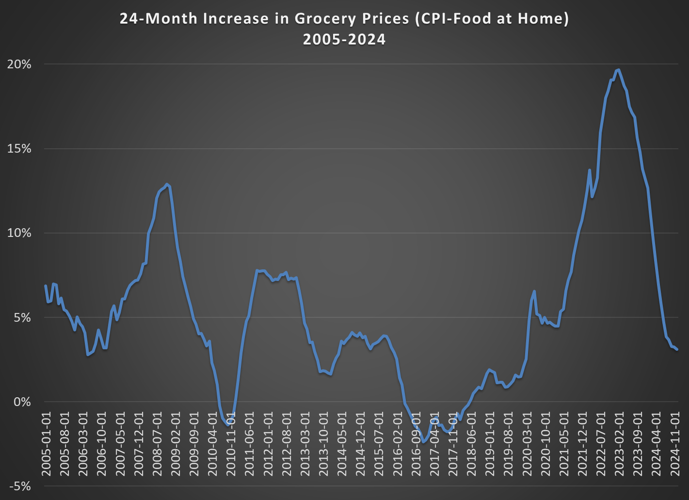 Is the Great Grocery Inflation Over? – Economist Writing Every Day