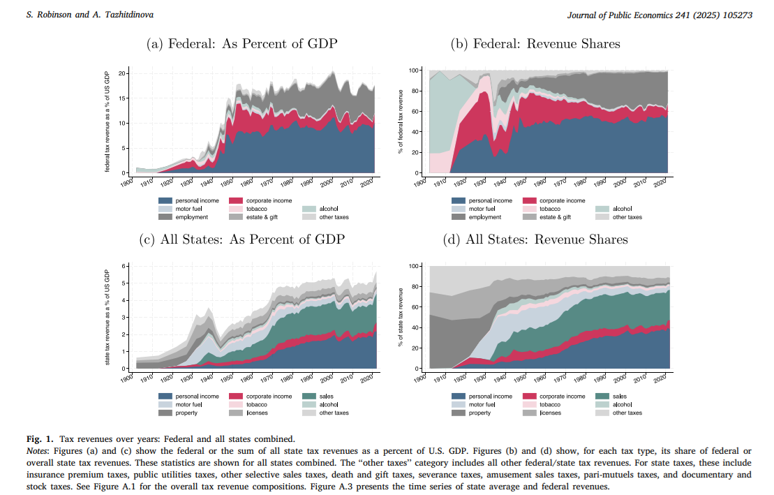 One Hundred Years of U.S. State Taxation – Economist Writing Every Day