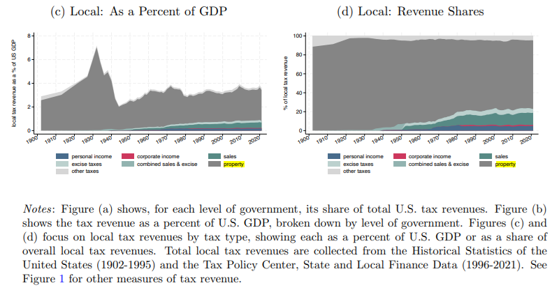 One Hundred Years of U.S. State Taxation – Economist Writing Every Day