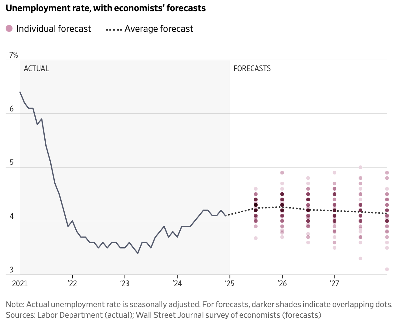Forecasting 2025 – Economist Writing Every Day