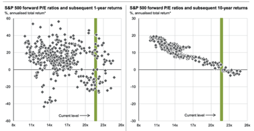 Why Low Returns Are Predicted for Stocks Over the Next Decade ...